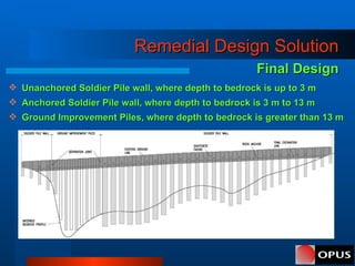 Innovative Slope Stabilisation Works | PPT