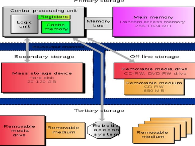 overview of physical storage media | PPT