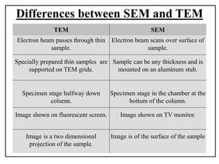 Scanning Electron Microscope (SEM) | PPT