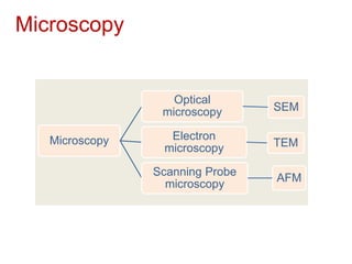 Microscopy in food research | PPTX