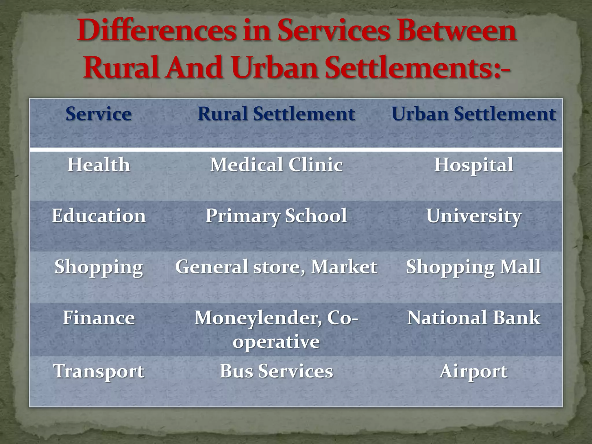 Types and Pattern of Rural Settlement | PPTX