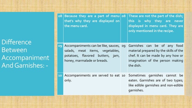 Accompaniments & Garnishes | PPTX | Cooking | Food & Drink