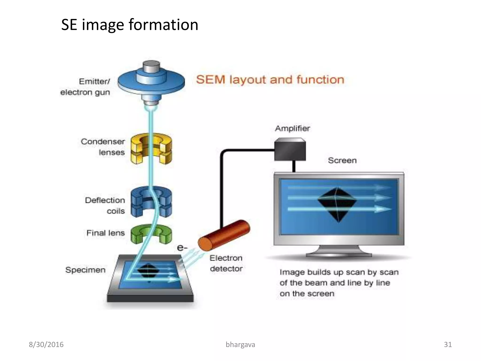 Scanning Electron Microscopy Sem Lecture Pptx Chemistry Science