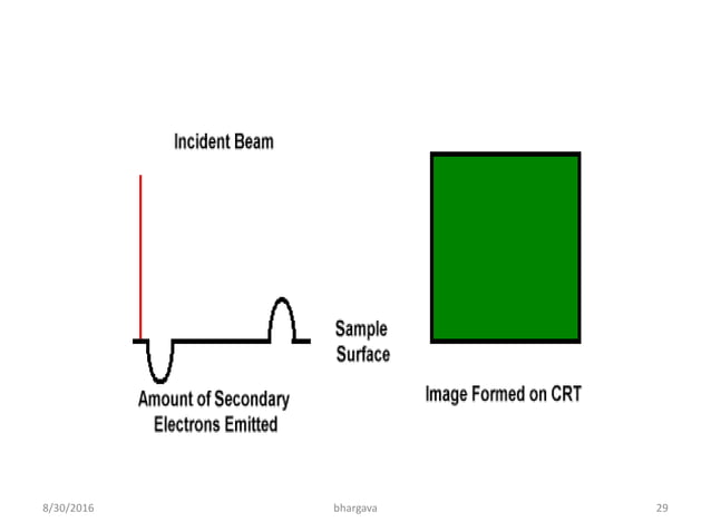 Scanning Electron Microscopy Sem Lecture Ppt