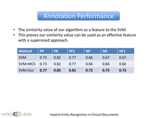 Implicit Entity Recognition in Clinical Documents | PPTX