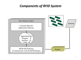 RFID based indoor tracking system | PPTX