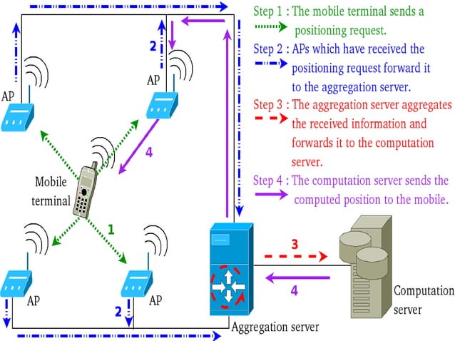 Wi Fi Based Indoor Positioning Ppt 