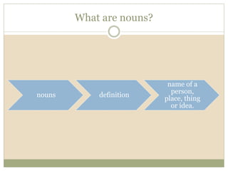 Sem 2 english grammar 2 - gender, plural...nouns | PPTX