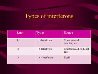 Interferons.pptx. | PPTX