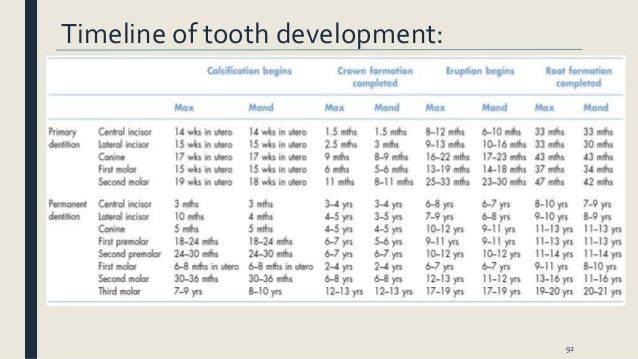 Tooth development, eruption & applied aspects