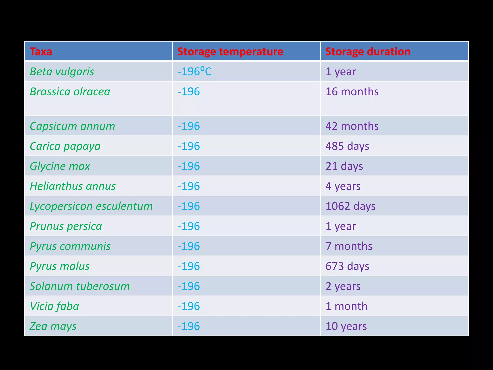 Pollen viability, storage & germination -A basic idea | PDF