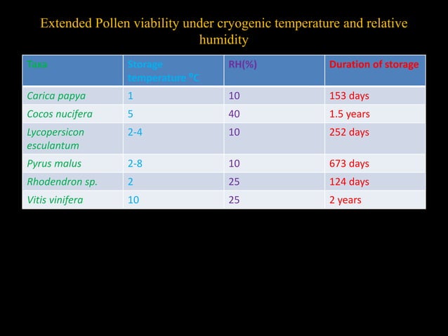 Pollen viability, storage & germination -A basic idea | PDF