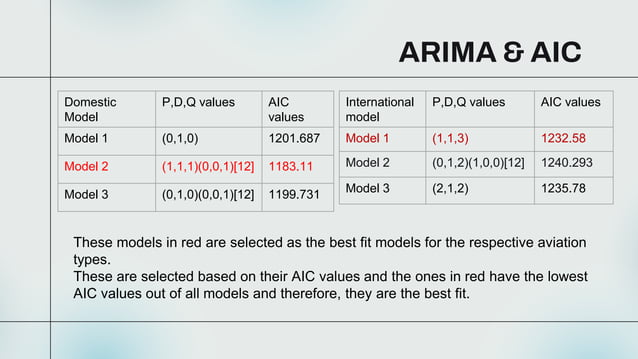Air Passenger Prediction Using ARIMA Model | PPTX