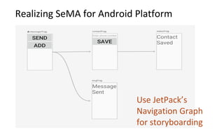 SeMA: A Design Methodology for Building Secure Android Apps | PDF