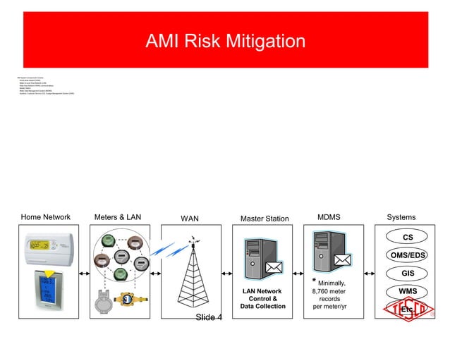Sema 2016- Managing Vendor Issues on AMI Design | PPT