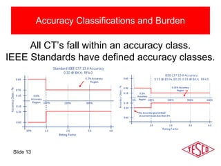 Burden Testing, Theory, and Practice | PPT