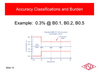 Burden Testing, Theory, and Practice | PPT