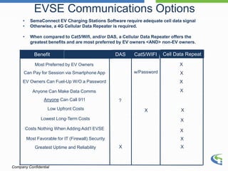 Electric Vehicle Charging Solutions by Eric Smith | PPT
