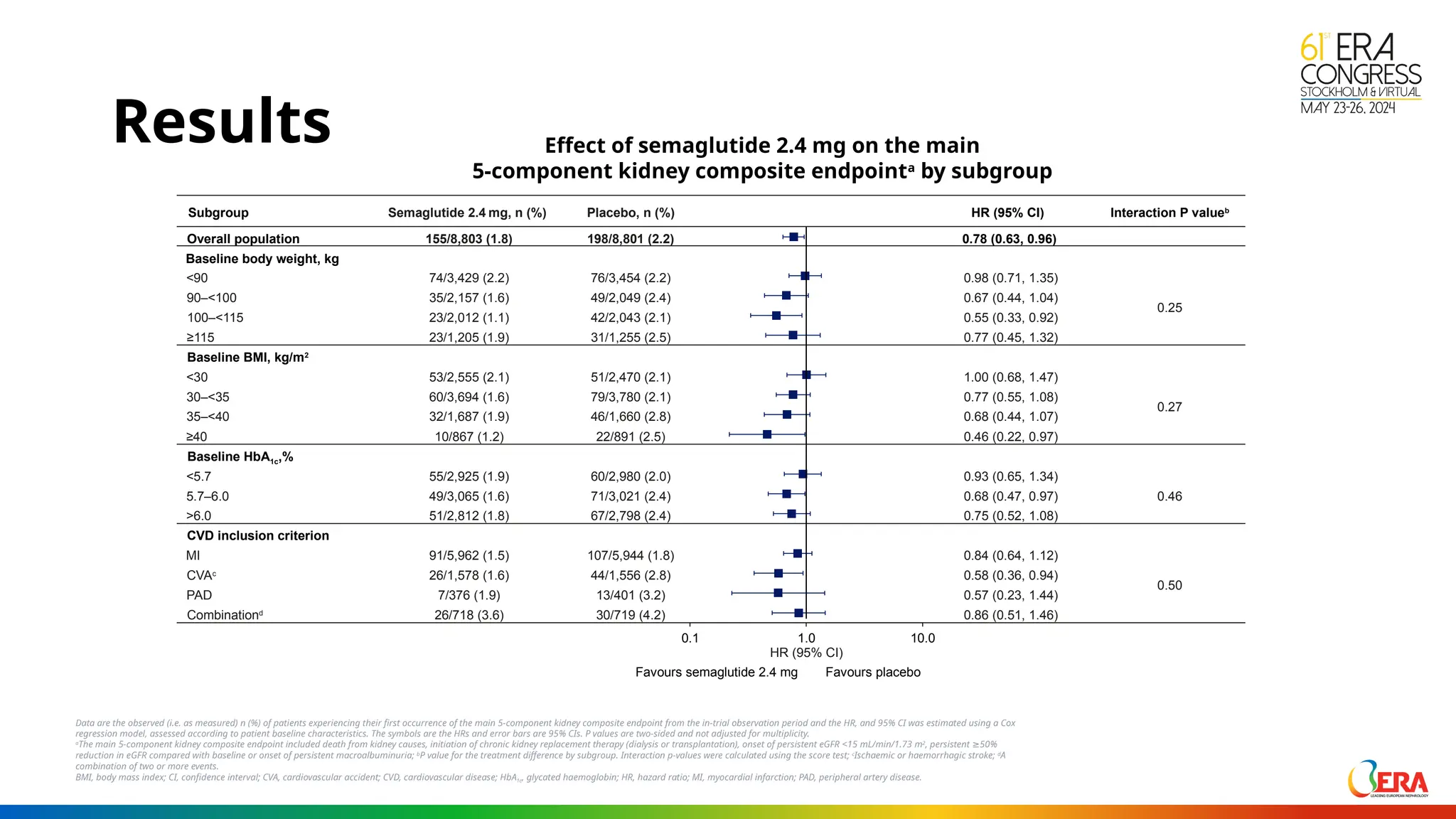 Semaglutide in kidney outcomes Obesity Patient.pptx