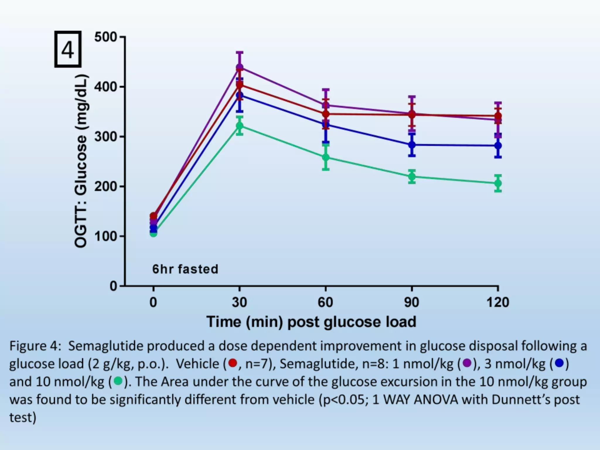 FATZO Mouse - Semaglutide Poster - 2015 GTC-Diabetes Summit | PDF