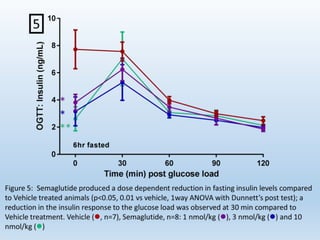 FATZO Mouse - Semaglutide Poster - 2015 GTC-Diabetes Summit | PDF