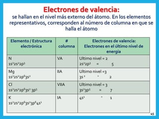 Estructura atómica y tabla periódica | PPT