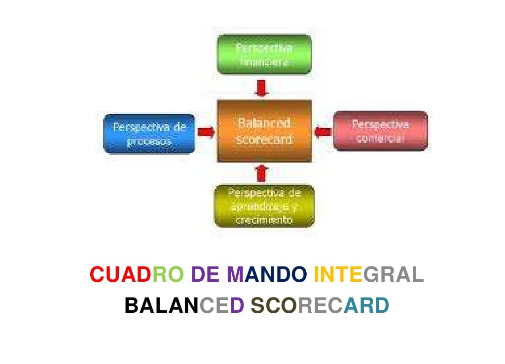 Balanced Scorecard O Cuadro De Mando Integral: Guía Completa – CLCUDY