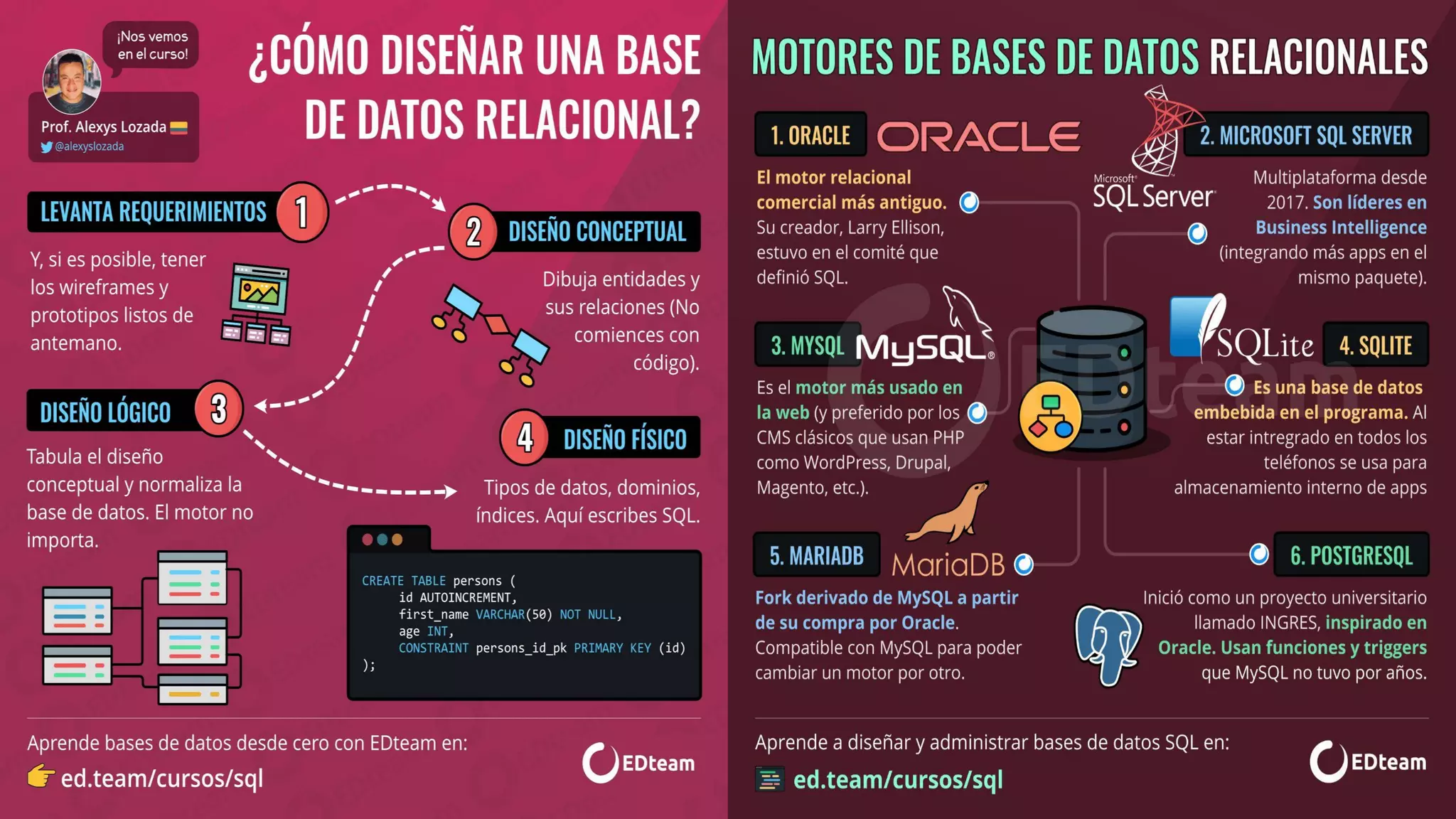 Semana 6 Bases de Datos Relacionales | PDF