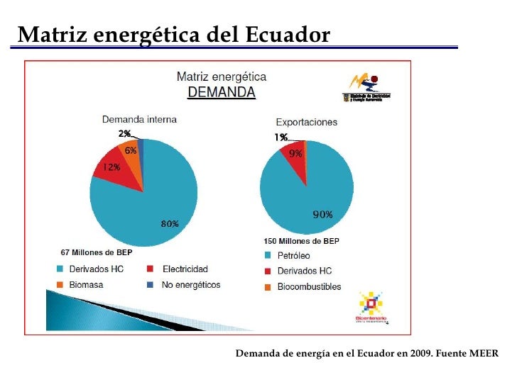 Generacion De Ee Y Matriz Energética Del Ecuador