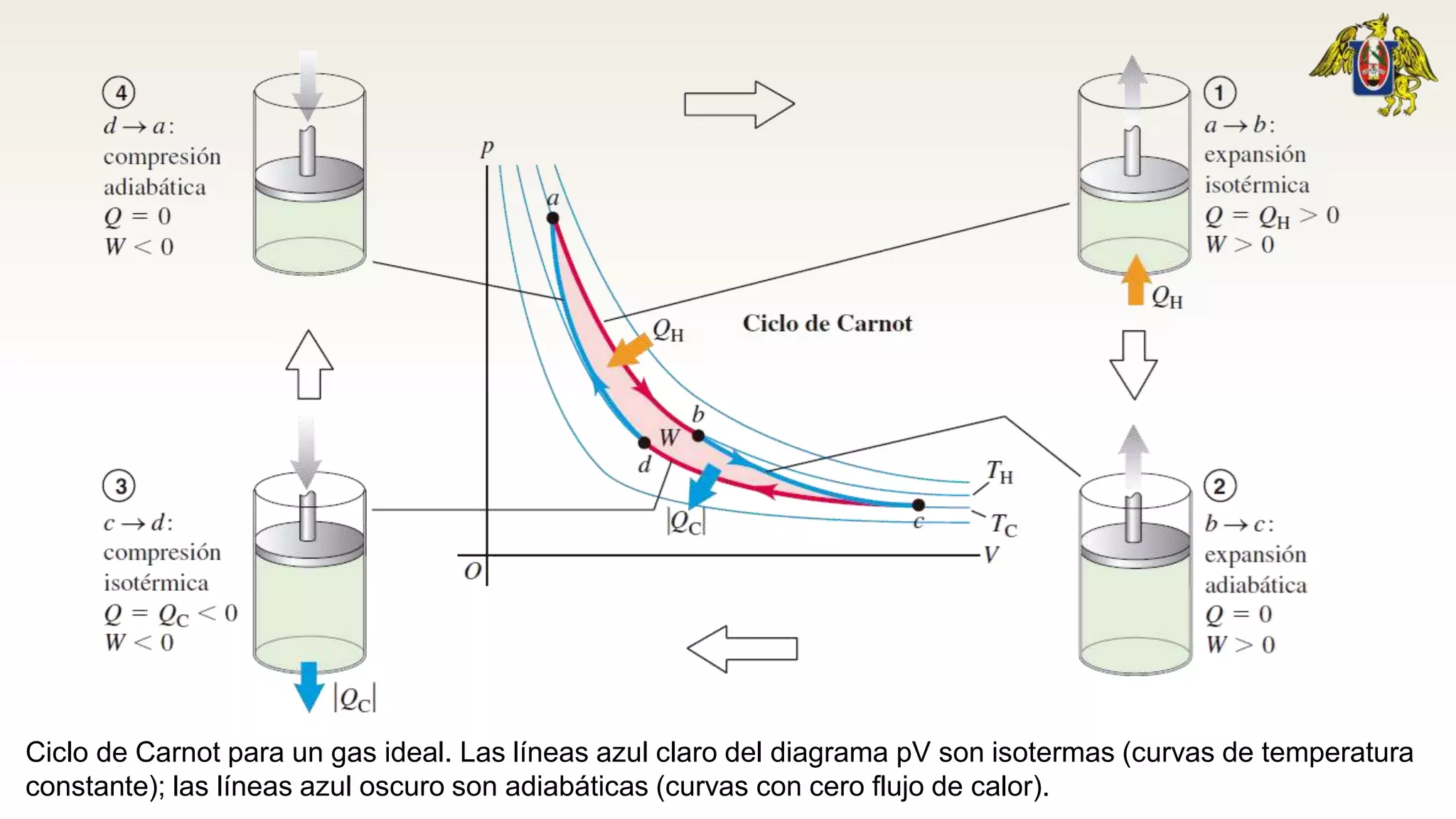 Ciclo de Carnot y Maquina de Carnot.pptx | Physics | Science