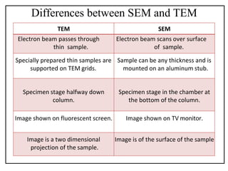 Tem Vs Sem Microscopy