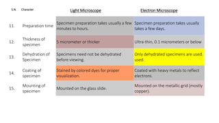 SEM and TEM Principles_ Operation & Working with Schematics (1).pdf