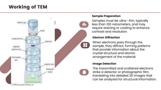 SEM and TEM Principles_ Operation & Working with Schematics (1).pdf