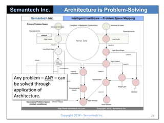 Semantech: IT Architecture in the Enterprise | PPT