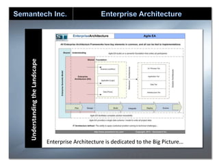 Semantech: IT Architecture in the Enterprise | PPT