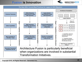 Semantech Inc. Architecture Fusion | PPT