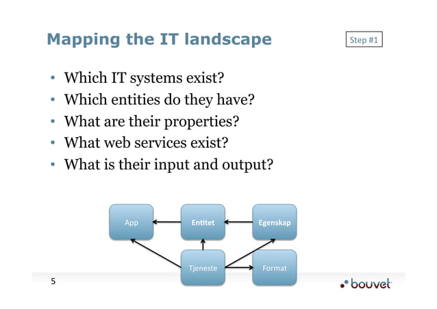 Better architecture with semantic integration | PPT