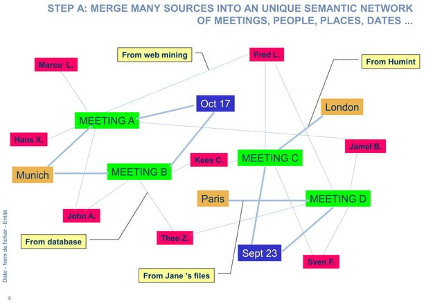 Semantic architectures for Artificial Intelligence | PPT