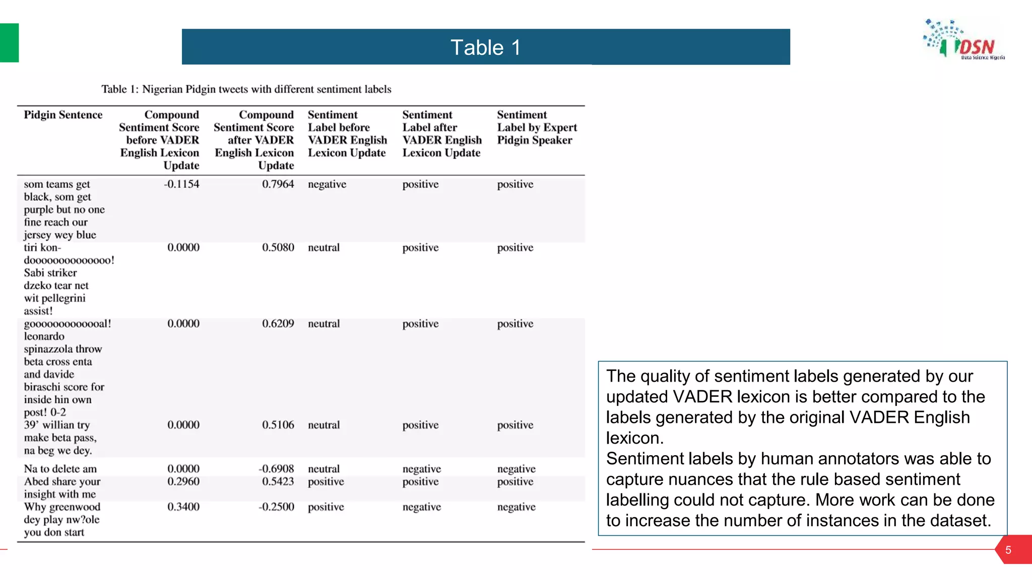 Semantic Enrichment of Nigerian Pidgin English for Contextual Sentiment Classification | PDF ...