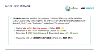 Exploring a Semantic Framework for Integrating DPM, XBRL and SDMX Data | PPT