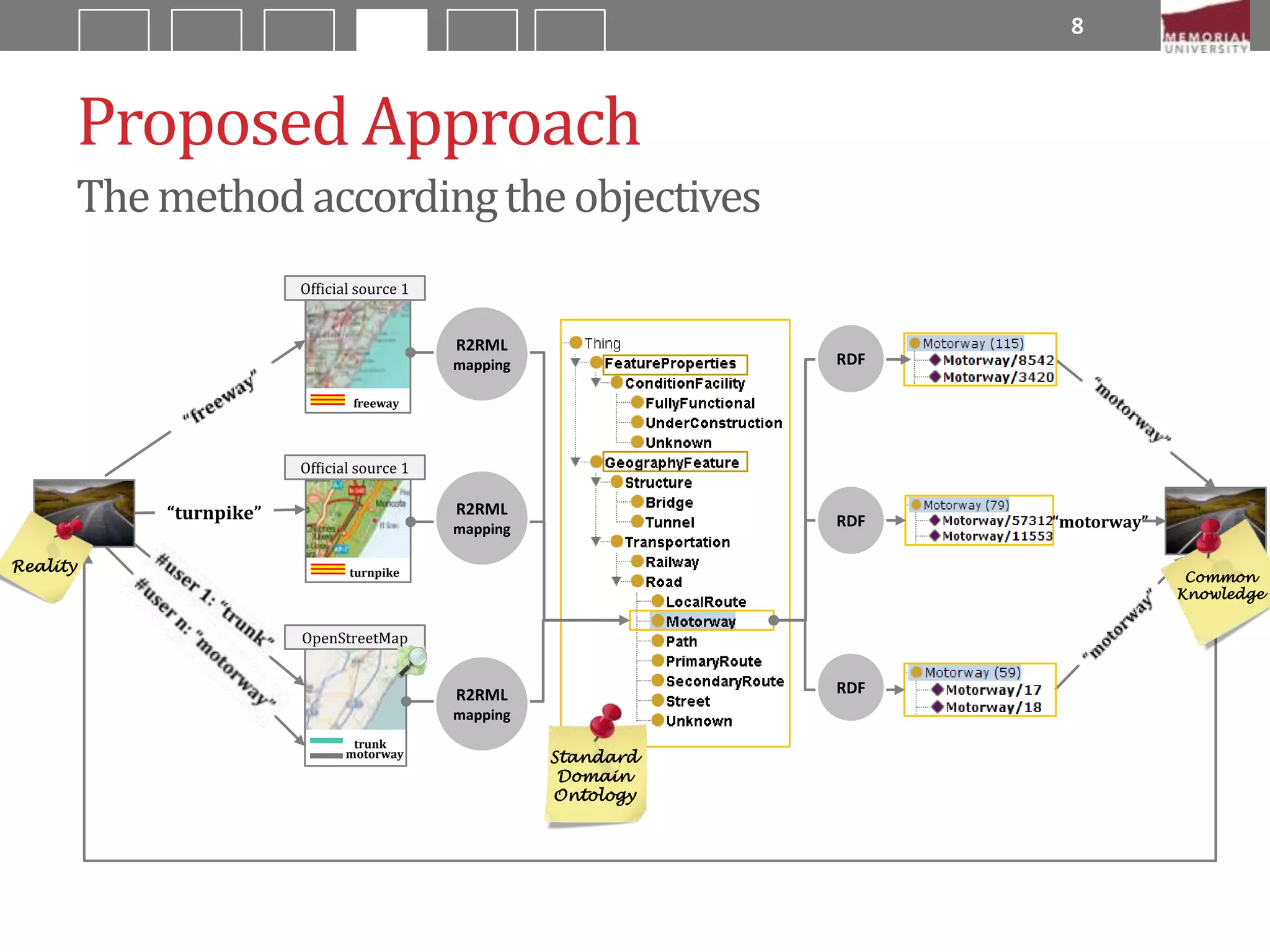 Semantic integration of authoritative and VGI | PPT