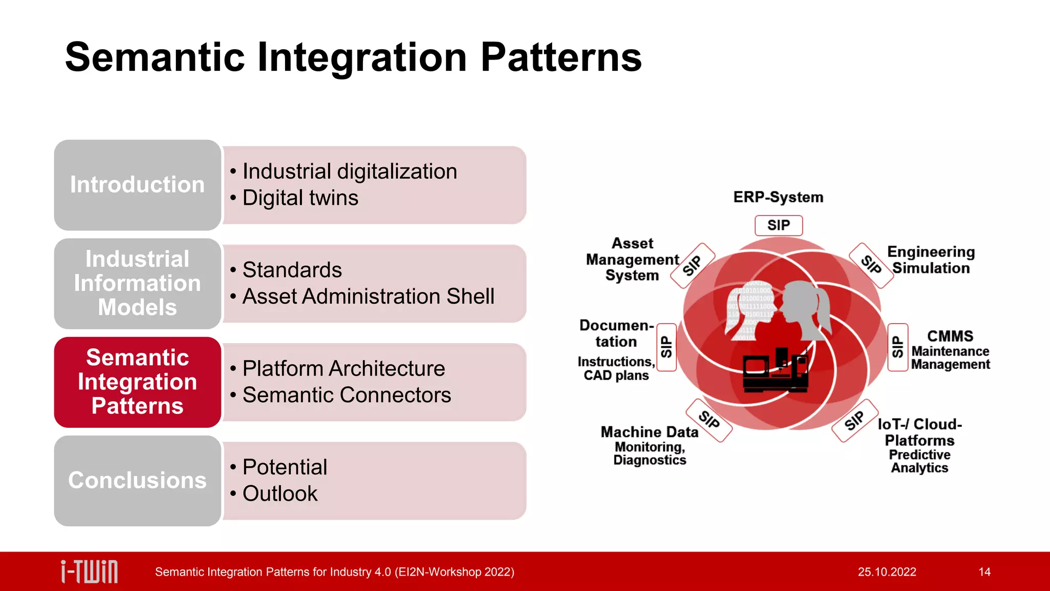 Semantic Integration Patterns For Industry 4 0 Ppt