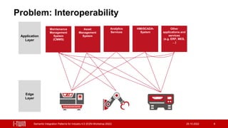 Semantic Integration Patterns for Industry 4.0 | PDF | Databases | Computer Software and ...