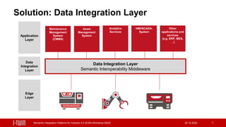 Semantic Integration Patterns for Industry 4.0 | PDF