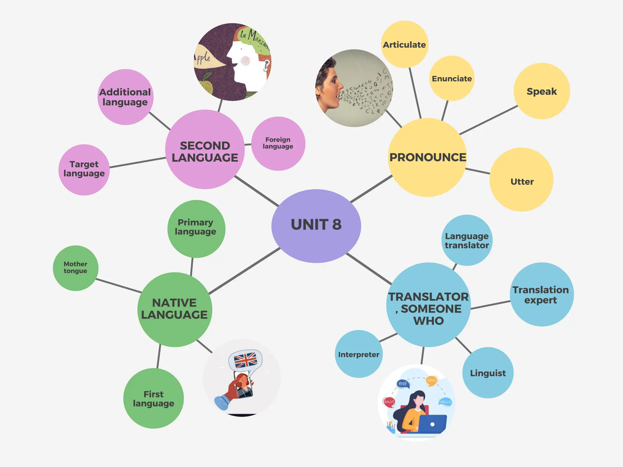 SEMANTIC MAP UNIDAD 8 ingles nivel 4.pdf