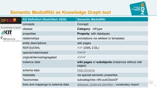 Semantic MediaWiki as Knowledge Graph Interface | PPT