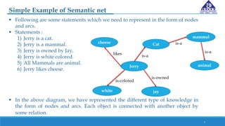 Semantic Network