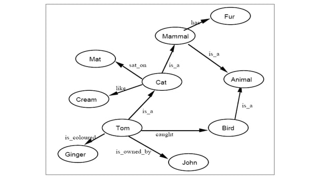 Semantic Networks | PPT | Free Download