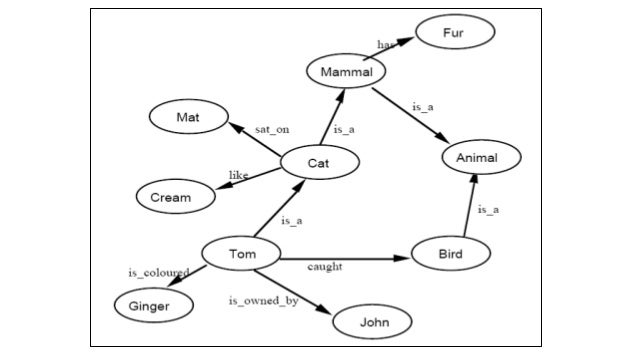 Semantic Networks 