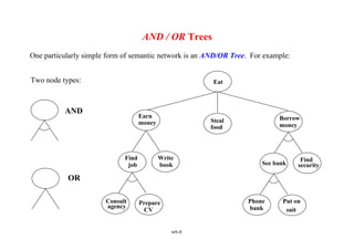 Semantic Nets_ Framesadcvacacaccasssxdssxdsxdsaxsaxdxd | PDF